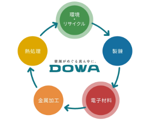 DOWAグループ岡山│資源の未来に挑みつづける